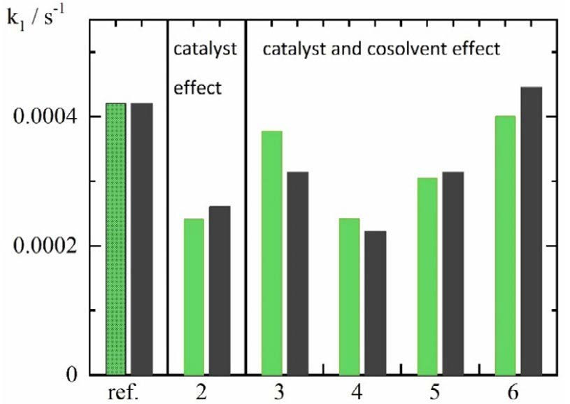 Effects of solvent and of catalyst on the acid-catalyzed esterification of levulinic acid via ...