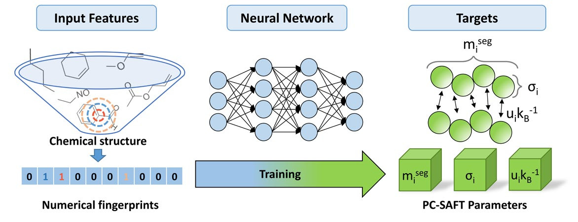 Predictive parametrization of thermodynamic models using Machine ...